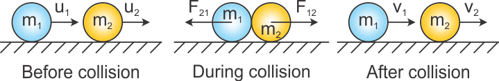 Prove The Law Of Conservation Of Linear Momentum In Case Of Collision 