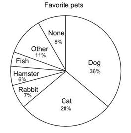 Geetu did a survey where she asked all the children in her school to ...