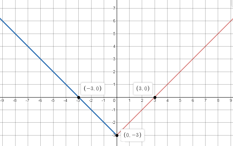 Draw a graph for y=|x| - 3. Also explain how to draw the graph. - ove7w3yy