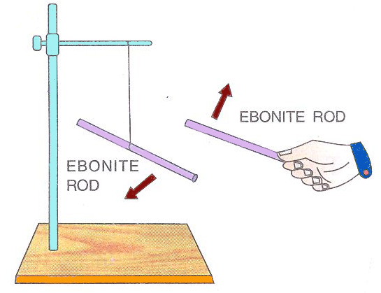Charges Repel And Attract