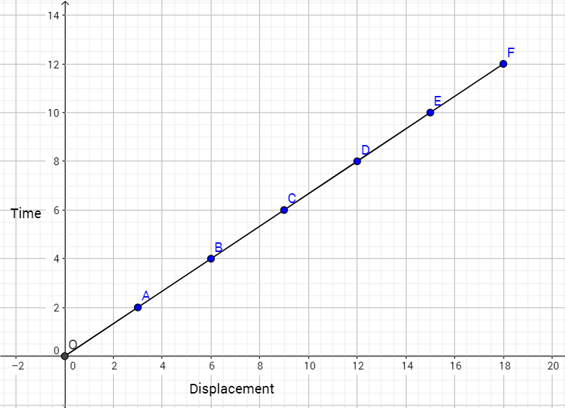 From the given table, plot a displacement time graph and calculate the ...