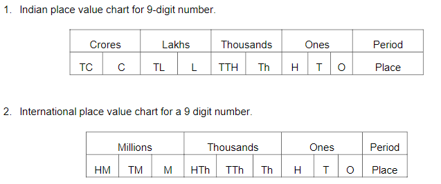 what is the difference between international place value system and ...