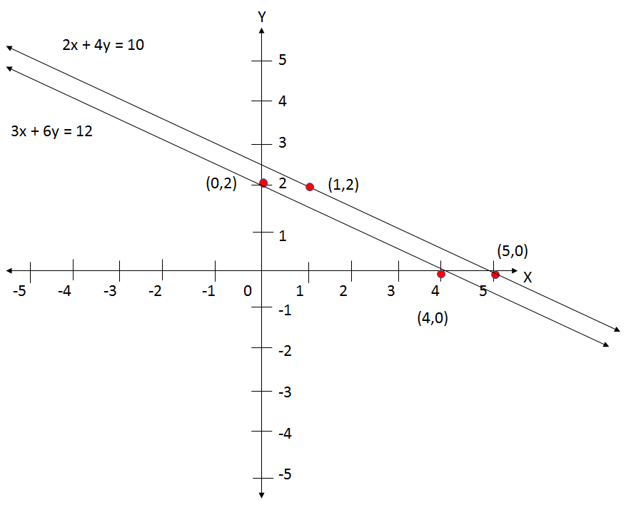 5 Solve Graphically The Pair Of Linear Equations 2x 4y 10 And 3x 6y 12
