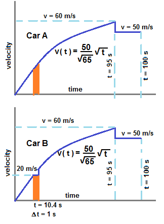 Two cars A and B simultaneouslytart a raised the velocity of car a ...
