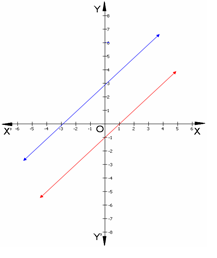 Pair of Linear Equations in 2 Variables Revision Notes for CBSE Class ...