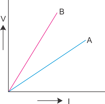 Which graph represents the parallel combination in the V - I graphs of ...