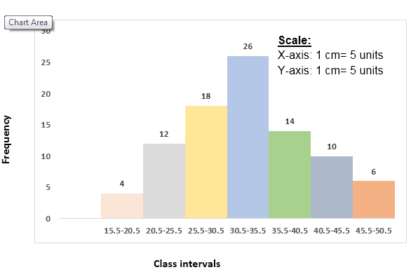 Draw A Histogram And Frequency Polygon For The Following Data 5 Marks 