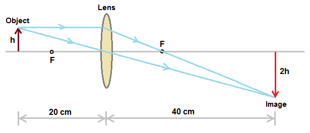 The image of an object formed by a lens is of magnification 2. If the ...