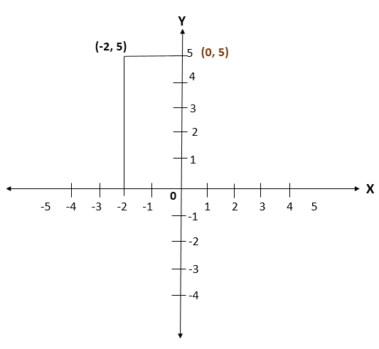 find the coordinates of the point on y axis which is nearest to the ...