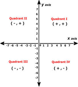 Coordinate Geometry TRIPURA Class 10 Maths Notes Chapter 1 | TopperLearning