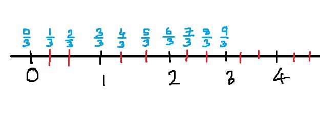 Represent The Number Line 4 3 6bip5oxx
