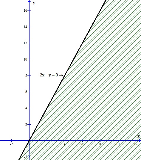 Draw the graph and shade the region of 2x-y?0. - 2959
