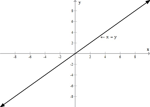 HOW TO DRAW A GRAPH OF THE EQUATION XSQUARE+YSQUARE-2XY=0 - 8yd2tj44